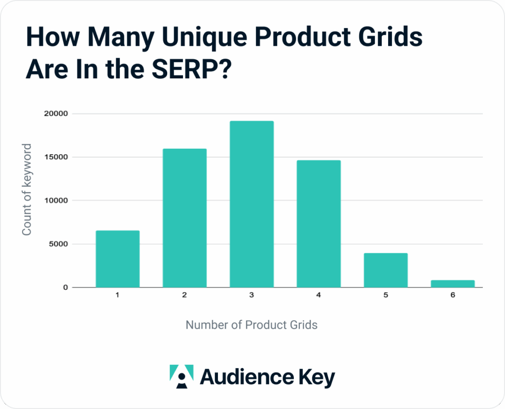 Product Grid SEO: How Many Organic Product Grids Show Up?